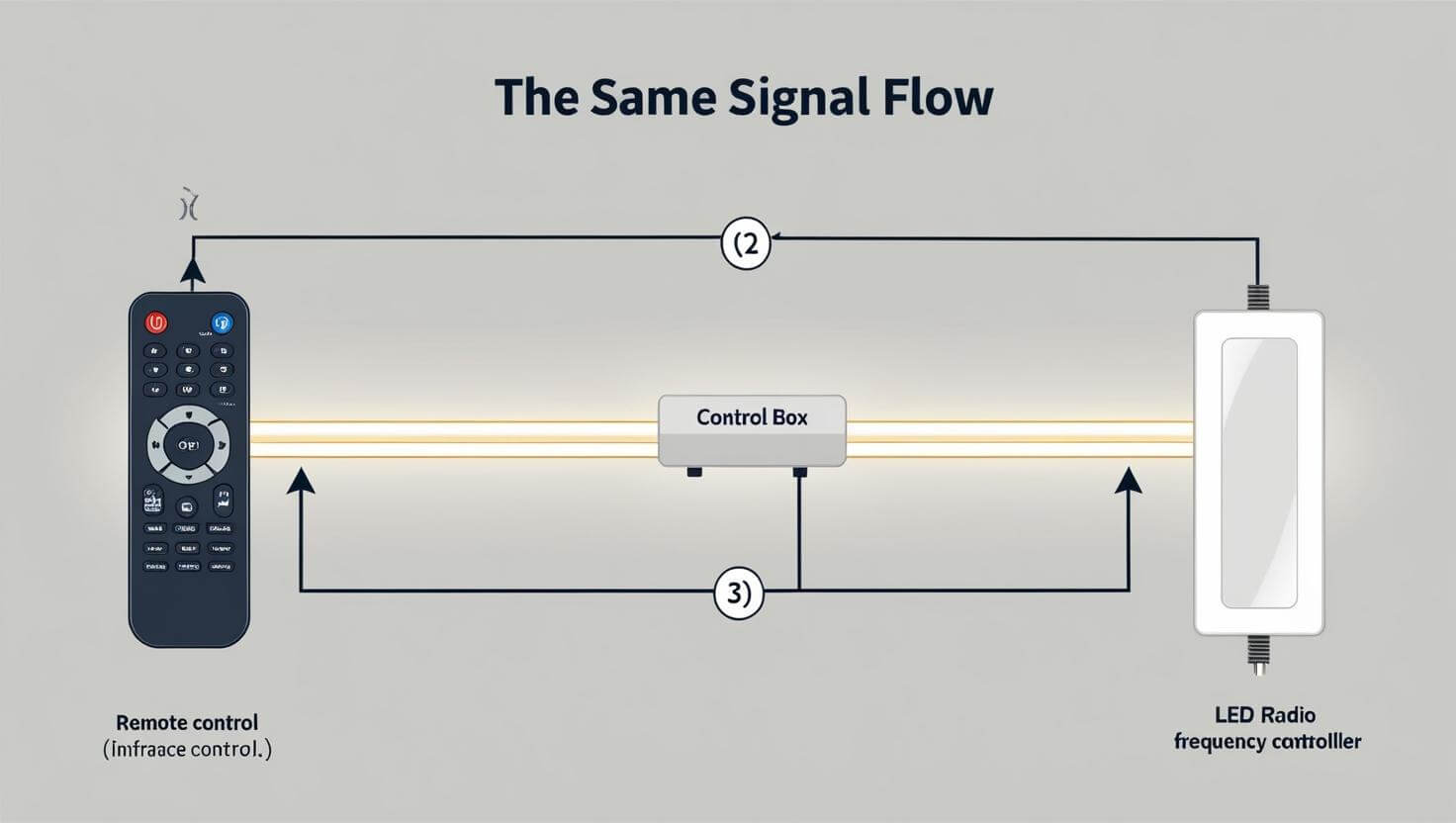 How to Sync LED Lights to Remote (Step-by-Step for Any Brand)