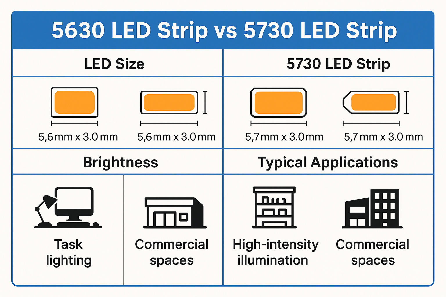 5630 LED Strip vs 5730: Clear Comparison of Brightness, Efficiency ...