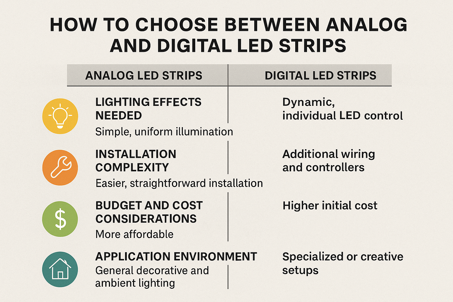 Analog vs Digital LED Strips: Clear Guide to Choosing Wisely