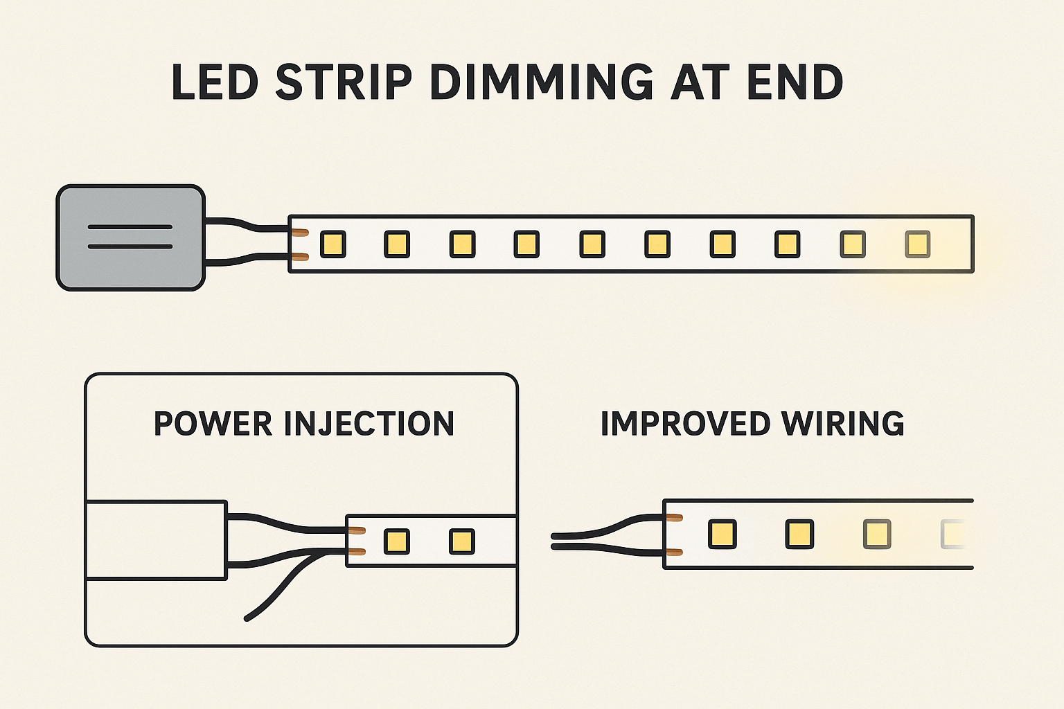 LED Strip Lights Dim at End: Clear Guide to Fixing Voltage Drop