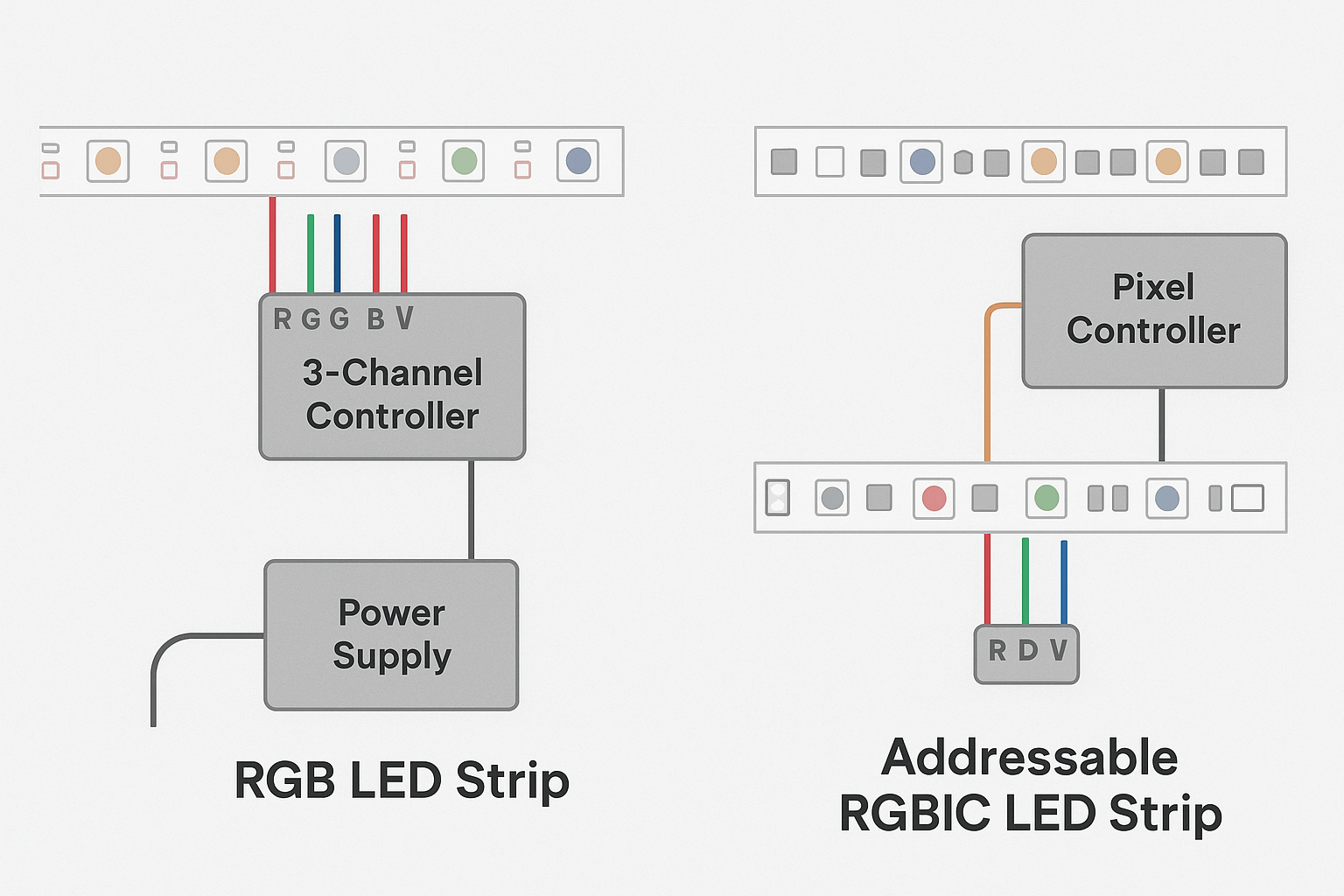 Types of RGB LED Strips – RGB vs RGBW vs RGBIC Guide