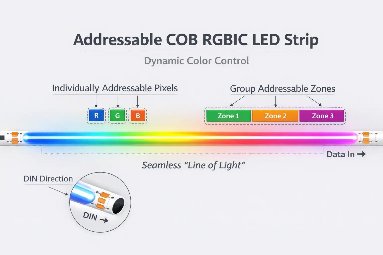 WS2812B COB LED Strip (Addressable COB): IC Verification + Power ...